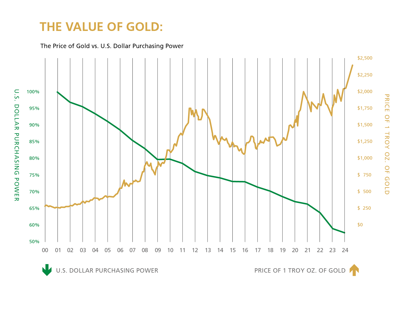 Rosland Capital | Buy Gold 101